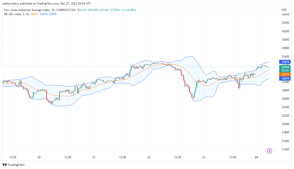 US30 Continues to Move Upwards After Testing the Fib Support 38.20