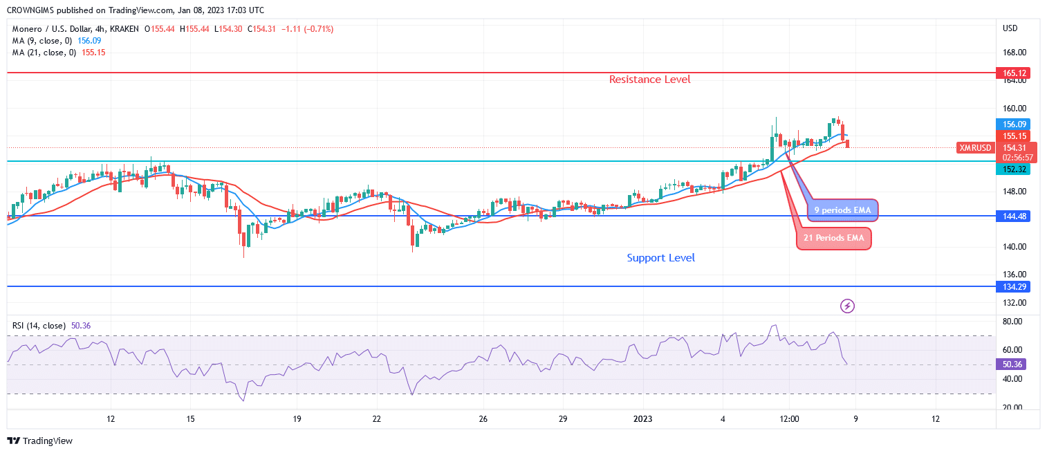 Monero – Guide, Tips & Insights | Learn 2 Trade (XMR) Price Is Heading ...