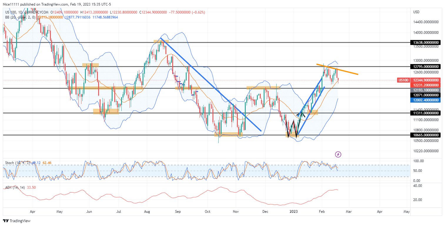 Nasdaq (US 100) Forms Double-Top at Supply Level