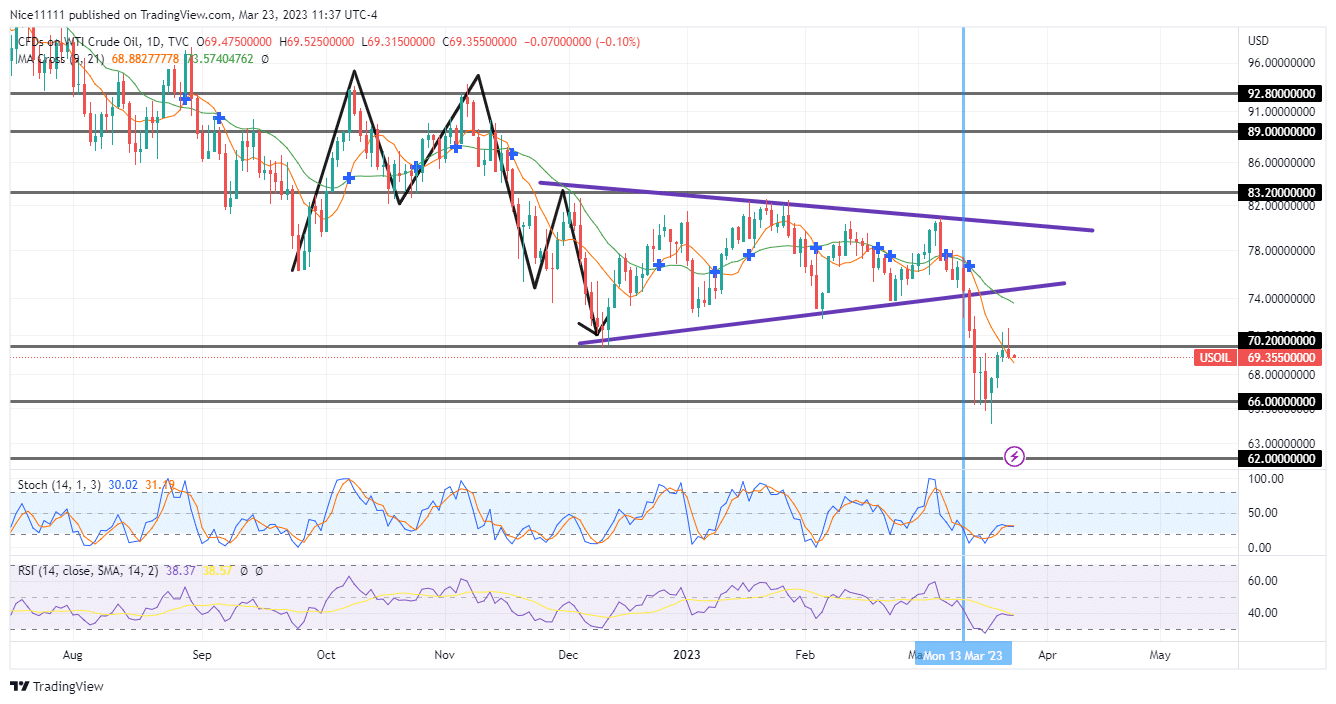 USOil (WTI) Experiences a Bearish Breakout