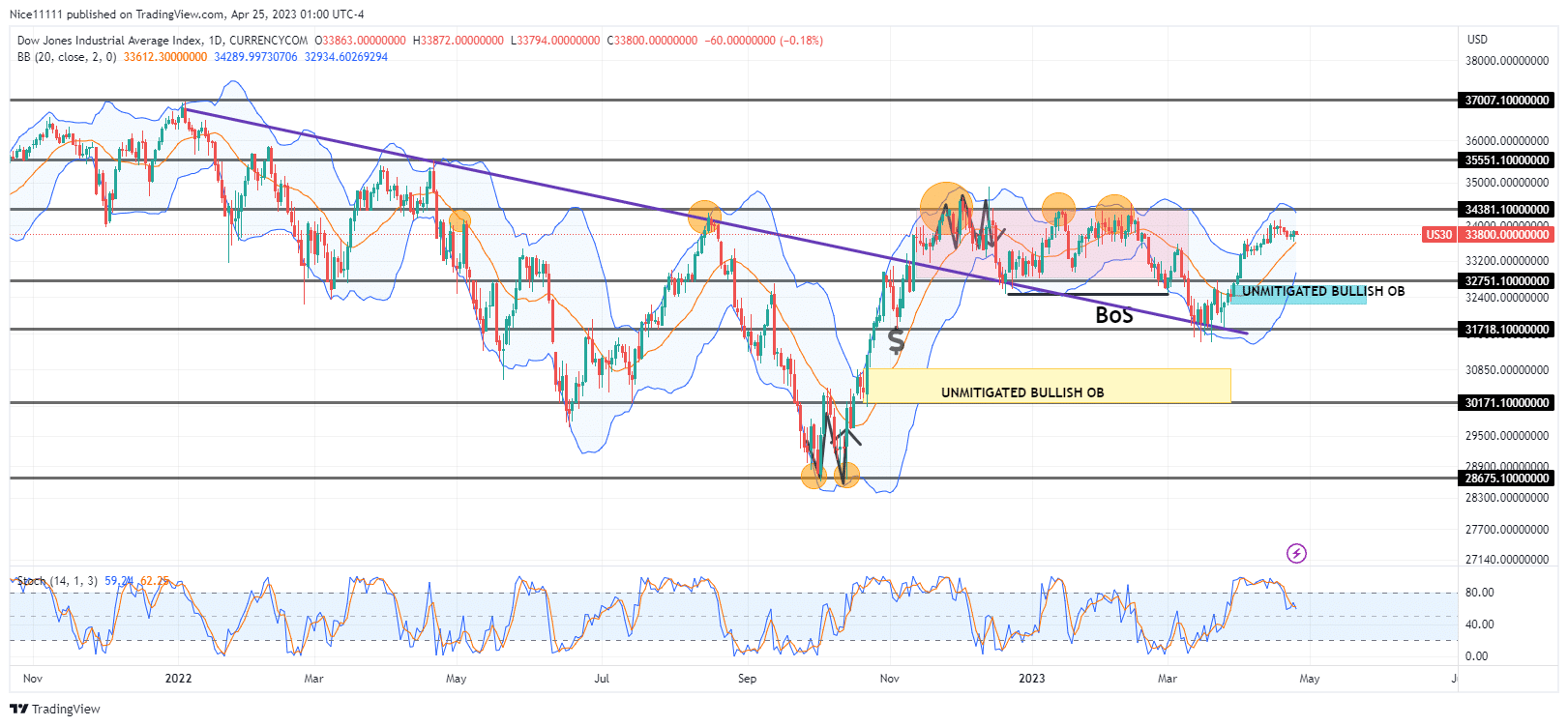 US 30 Resistance Trendline Transforms Into a Support Trendline