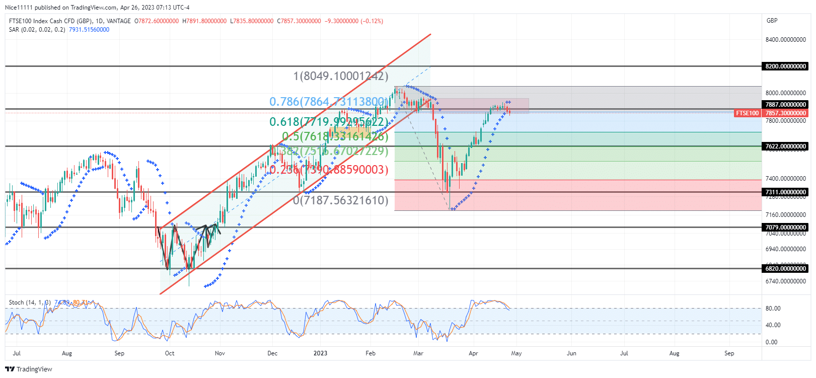 FTSE 100 Reaches a Bearish Order-Block FTSE 100 Reaches a Bearish Order-Block