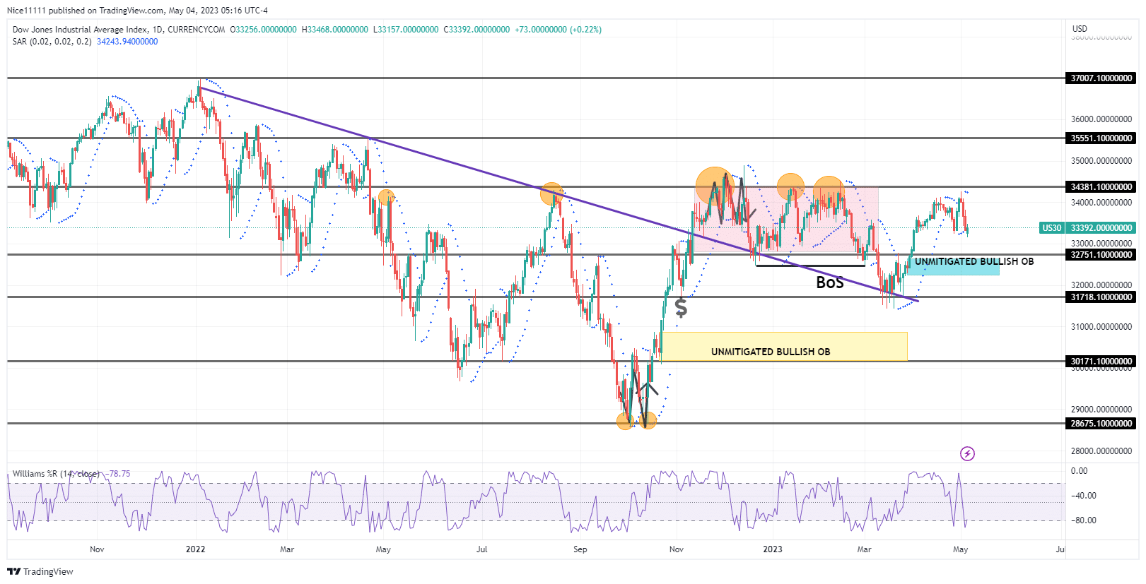 US 30 Attempt to Break Out Fail Once More