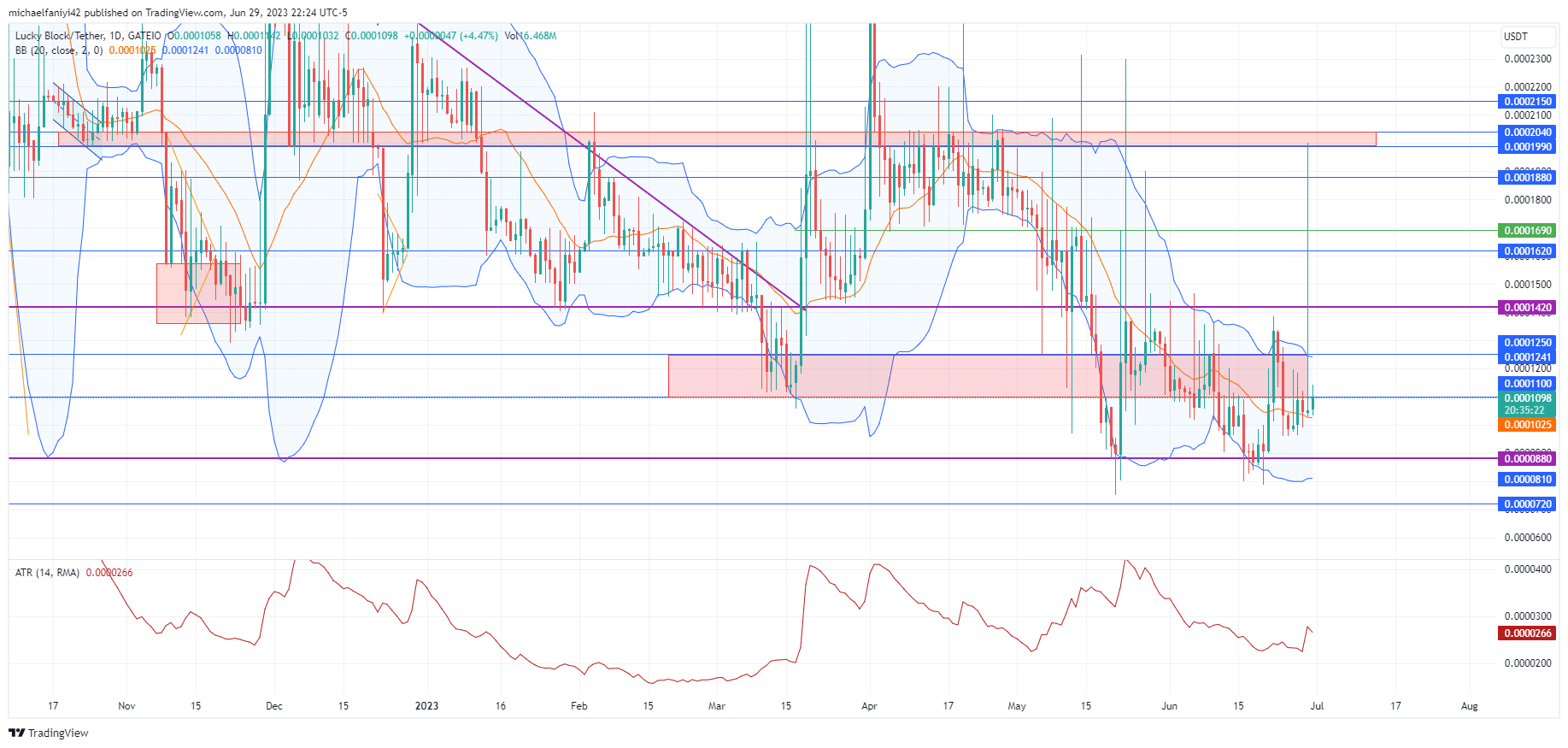 Lucky Block Price Forecast: LBLOCK Shows Upward Spike, More Movement Expected