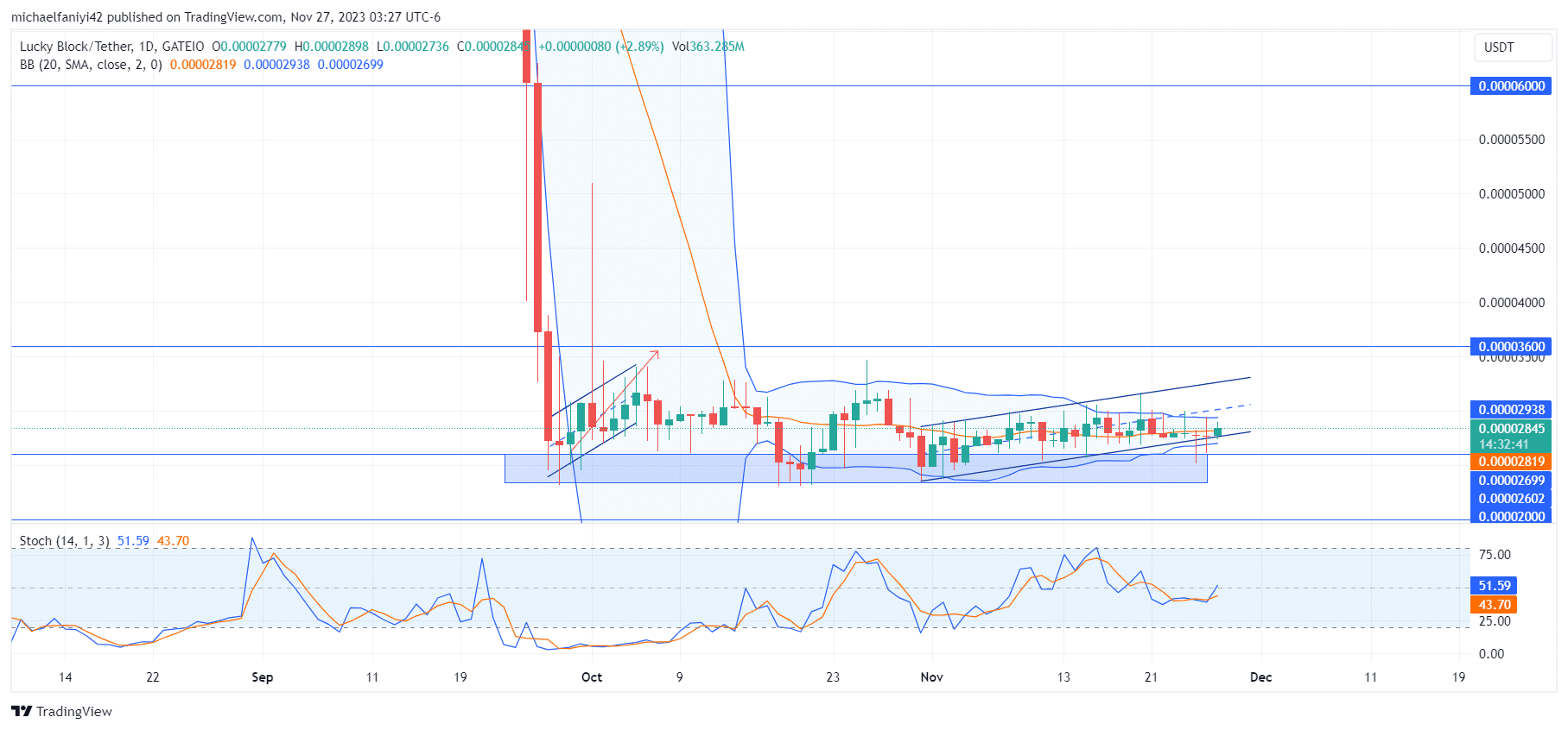 Lucky Block Market Prediction: LBLOCK Set for a Breakout as Prices Squeeze