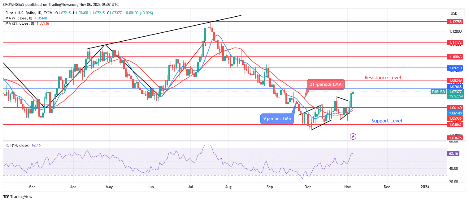 EURUSD Price: Buyers Prevail and Bullish Trend Commences