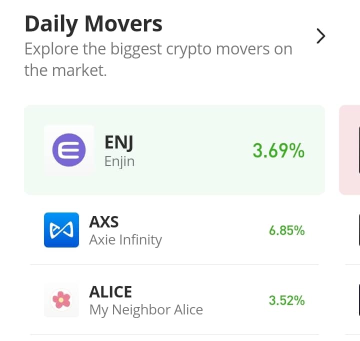 Axie Infinity (AXS) Surges Beyond $6.00 Mark
