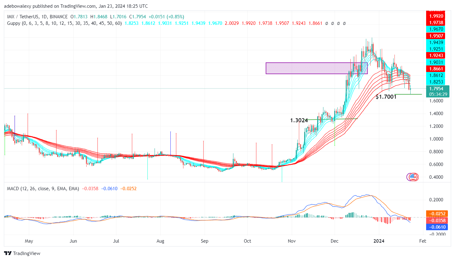 Immutable (IMX) Market Contracts as It Tests the Support at the 1.7001 Mark