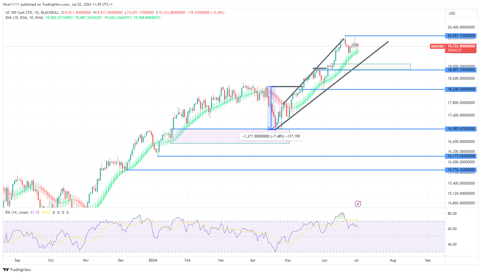 Nasdaq 100 (NAS100) Enters Correction Phase in Expanding Nasdaq 100 (NAS100) Enters Correction Phase in Expanding