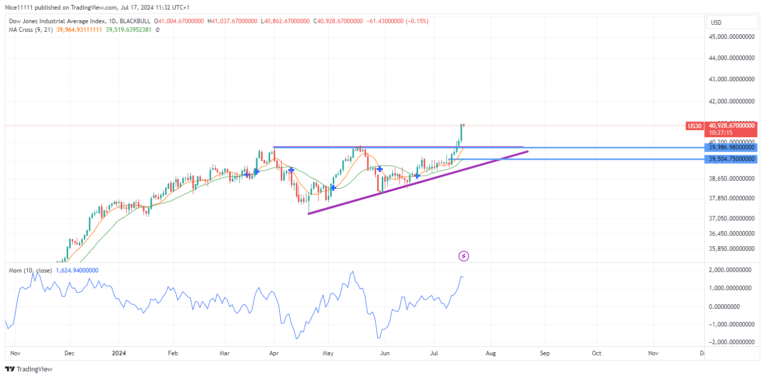 US 30 Soars to New Heights – Expert Analysis & Trading Tips | Learn 2 ...