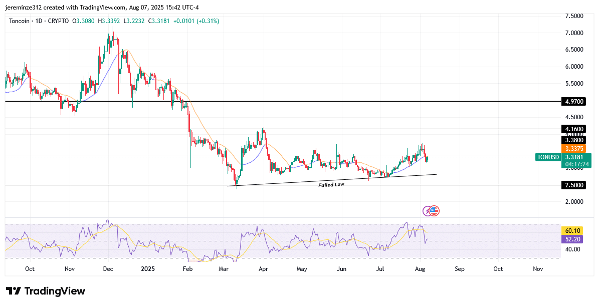 ‎TON Forms Failed Low as Bullish Reversal Gains Traction