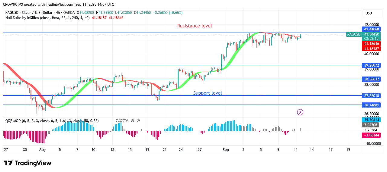 Silver Price May Break Up $40 Barrier, to Target $41 Level