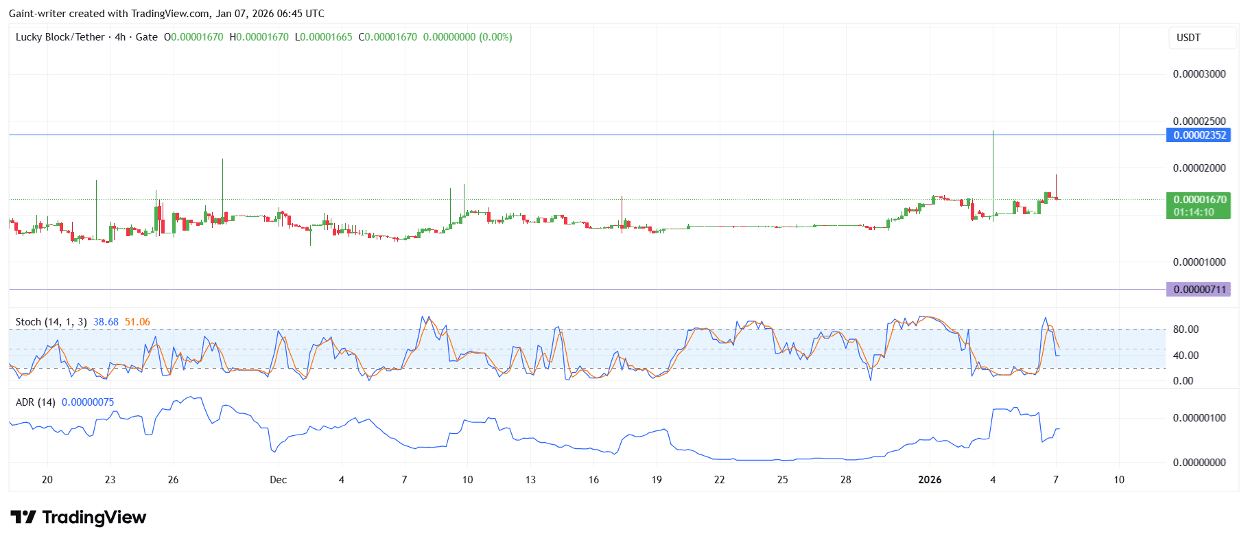 Lucky Block Price Forecast – LBLOCK/USDT Grinds Sideways